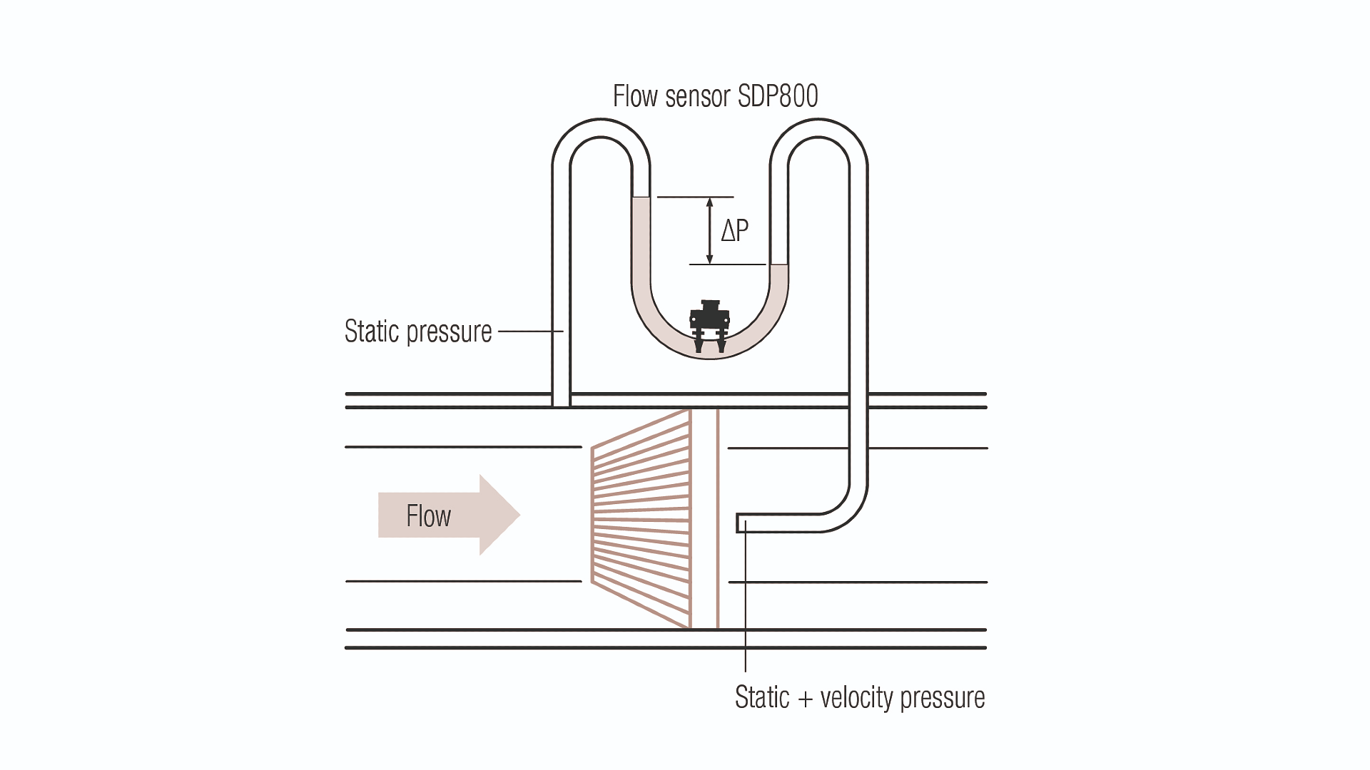 Smart sensor solutions