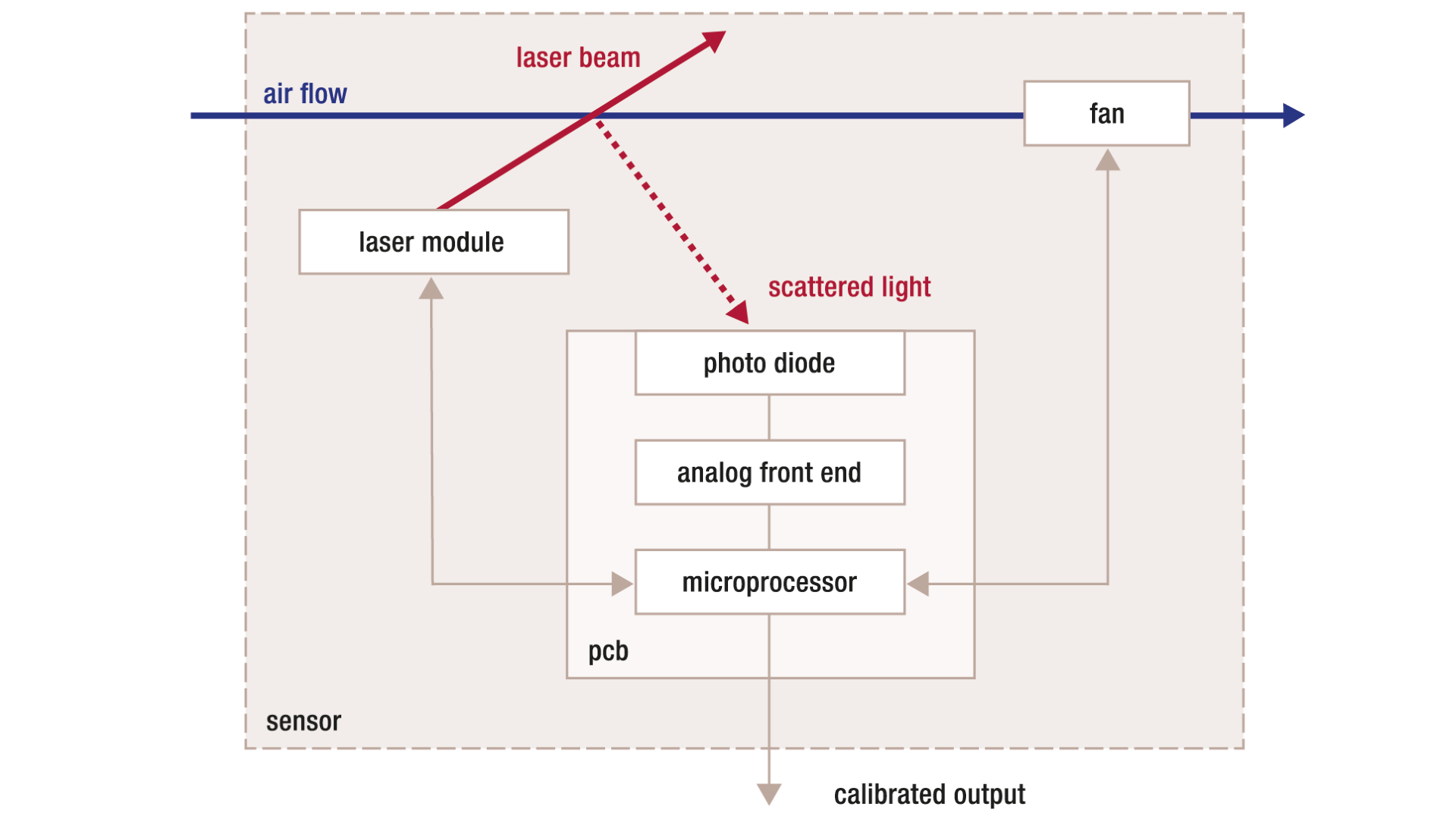Smart sensor solutions