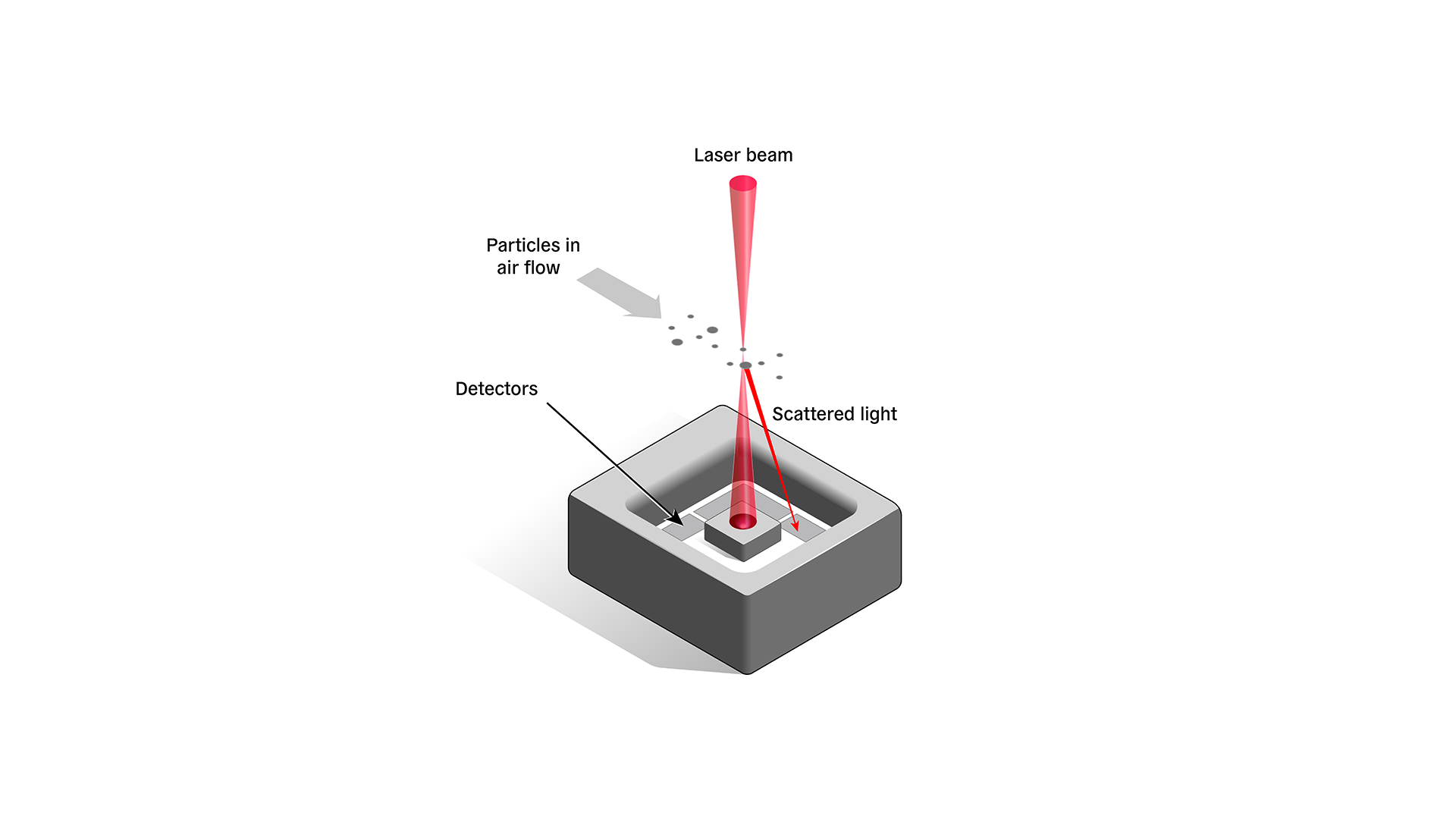 SEN6x – Air Quality Sensor Platform