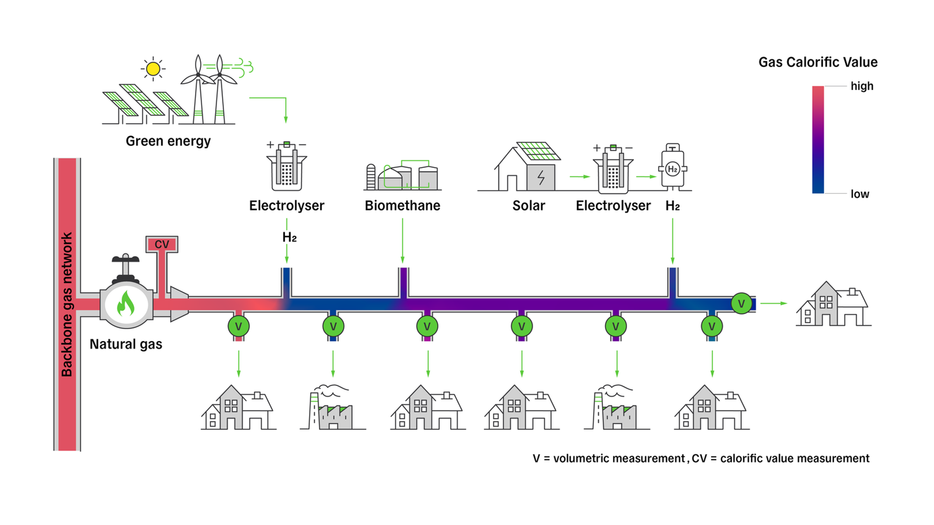 Smart sensor solutions