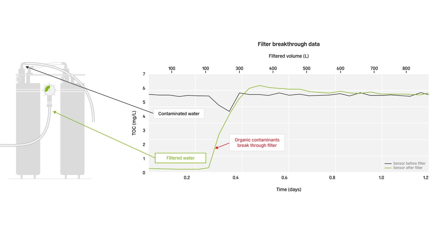 Smart sensor solutions