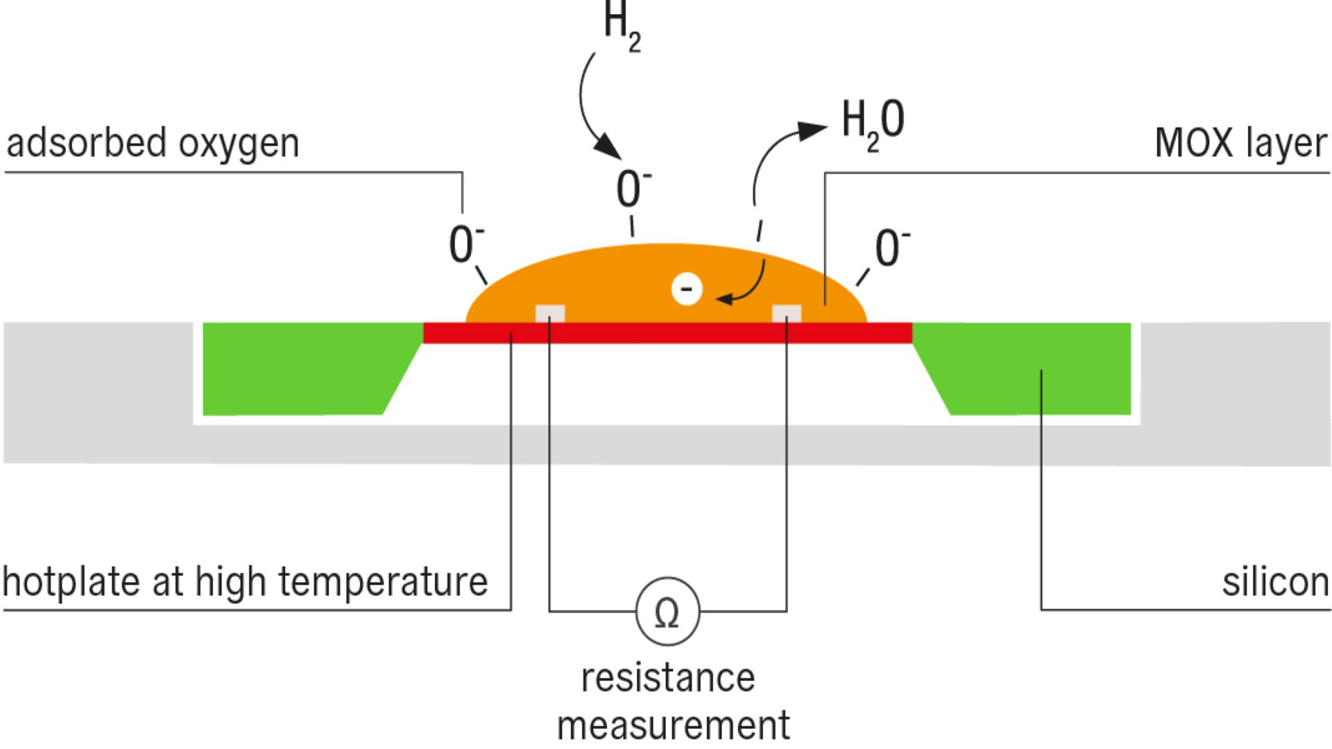 Smart sensor solutions
