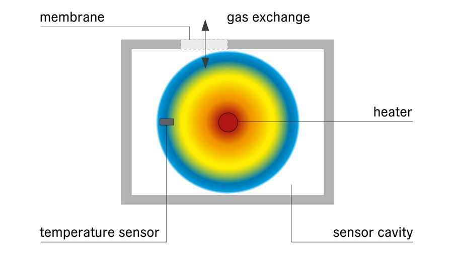 Smart sensor solutions