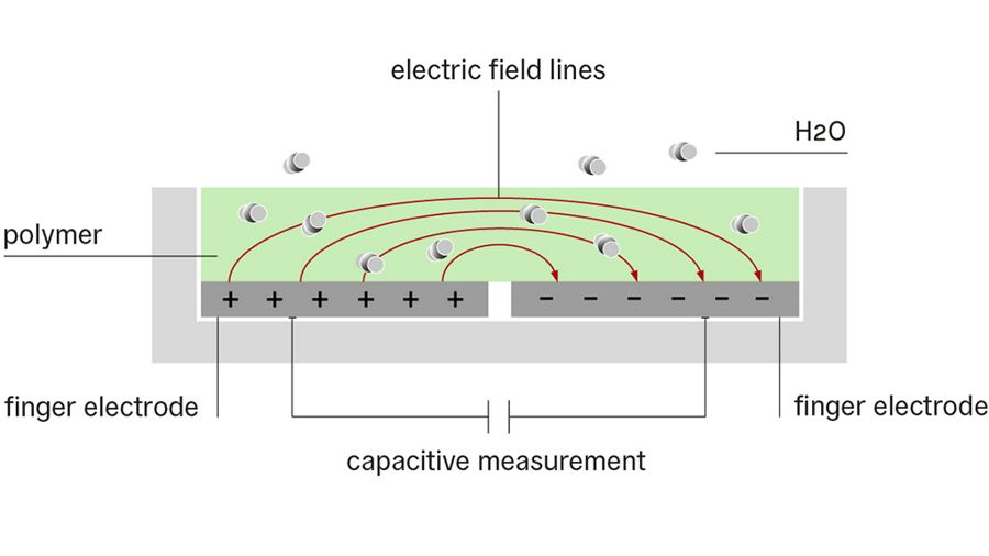 Smart sensor solutions