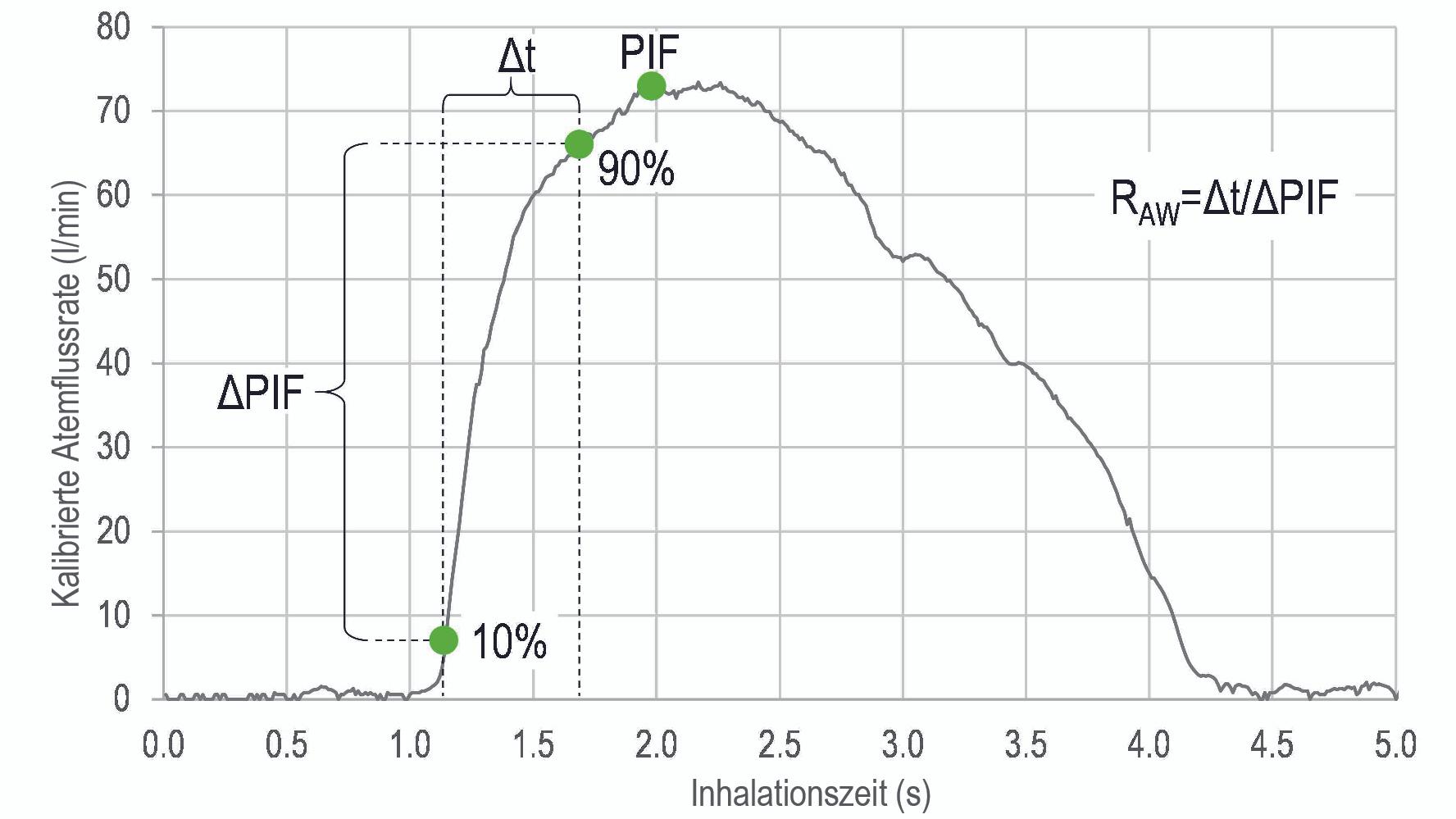 Smart sensor solutions